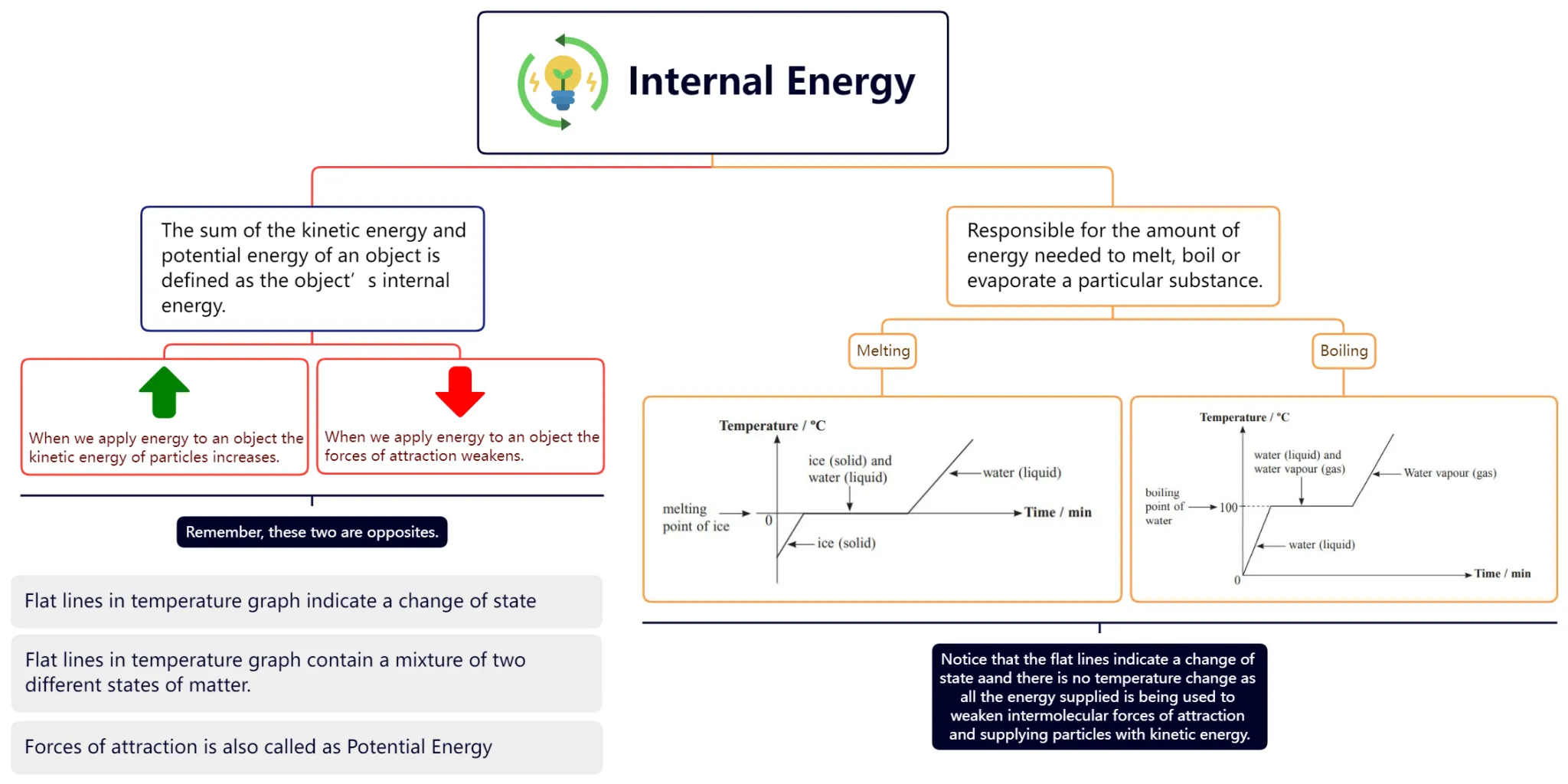 Internal Energy of Matter - Faramira