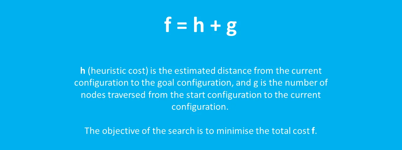 Solving 8 puzzle problem using A* star search - Faramira
