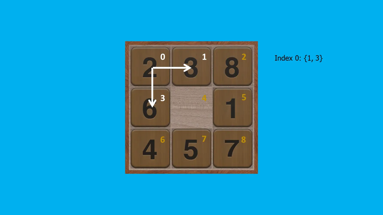 Solving 8 puzzle problem using A* star search - Faramira