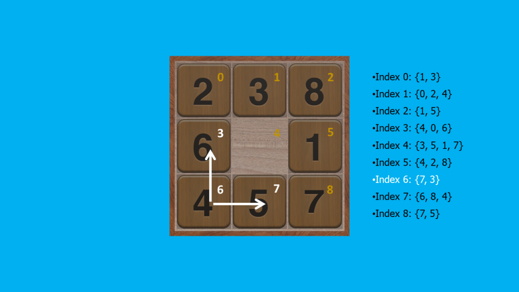 8-Puzzle Problem Using A* in C# and Unity - Faramira